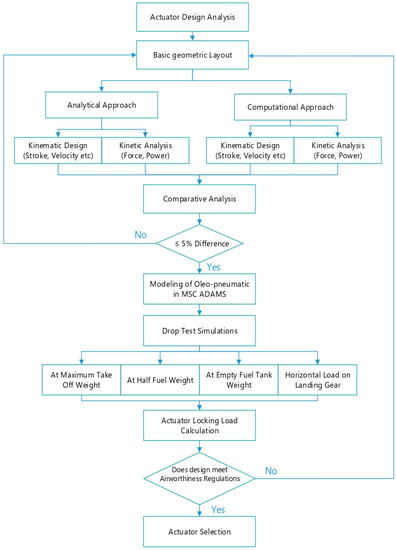 Applied Sciences | Free Full-Text | Selection Methodology of an ...
