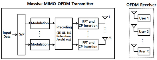 An Efficient Estimation of the Number of Optimal Iterations for GS Pre-coding in Downlink ...