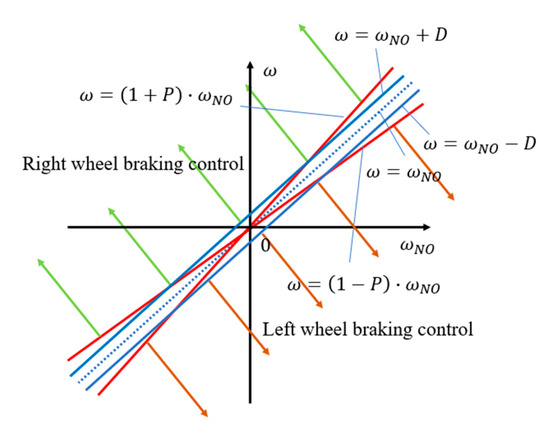 Development and Validation of Electronic Stability Control System ...