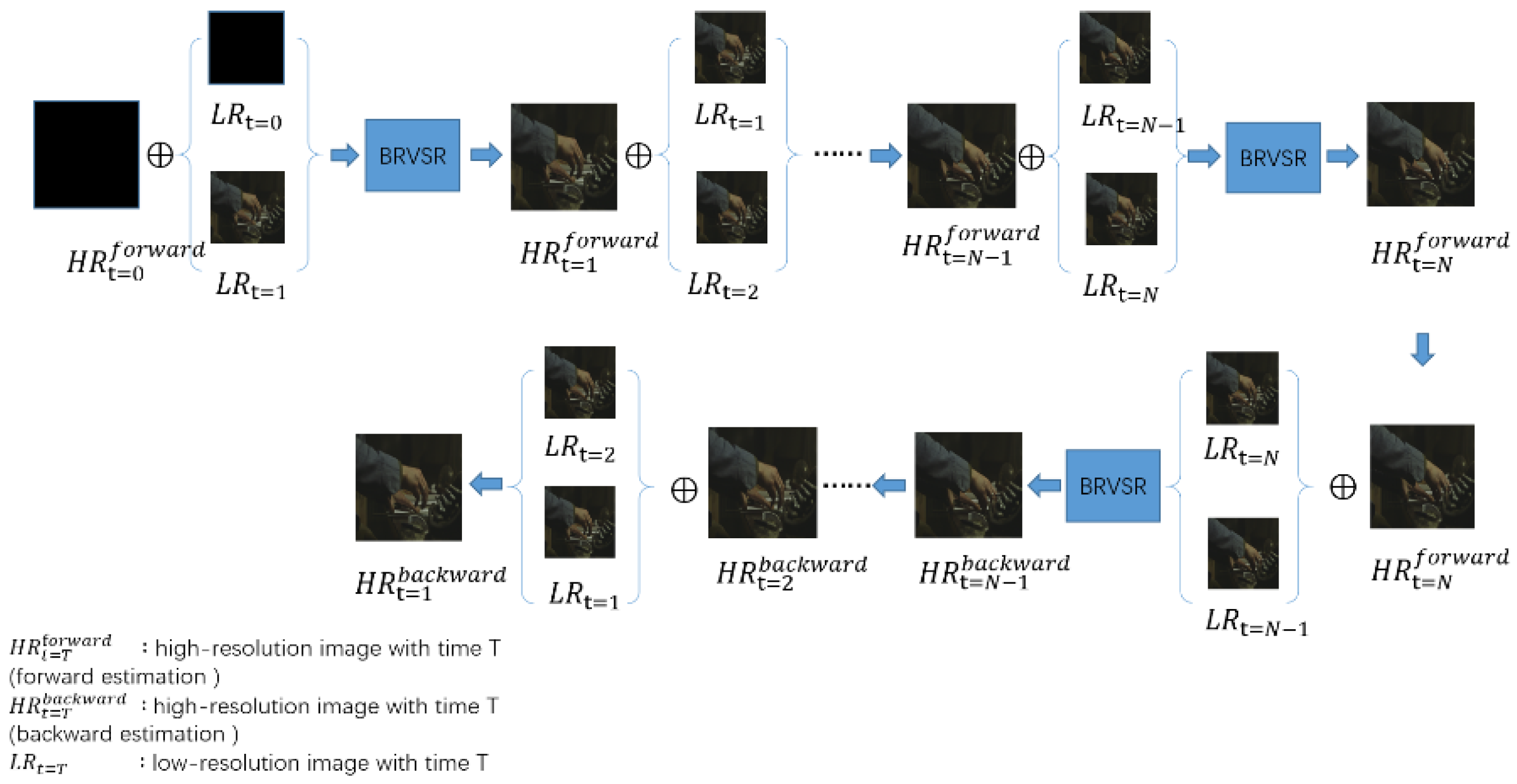 BFRVSR: A Bidirectional Frame Recurrent Method for Video Super-Resolution