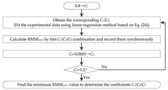 Modeling of the Minimum Fluidization Velocity and the Incipient ...