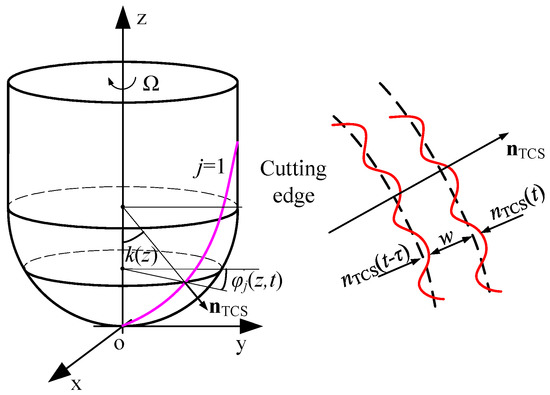 Position-Dependent Stability Prediction for Multi-Axis Milling of the Thin-Walled Component with ...