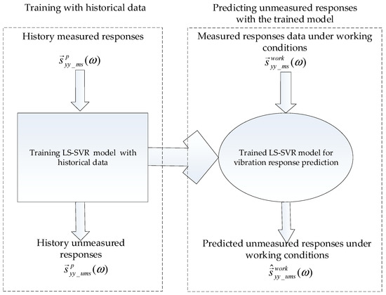 MIMO LS-SVR-Based Multi-Point Vibration Response Prediction in the ...