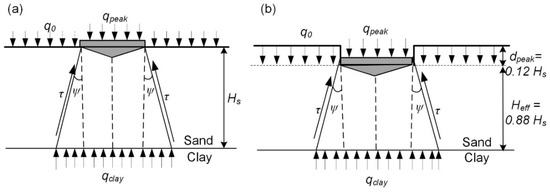 Estimation of Distribution Factor for Peak Penetration Resistance ...