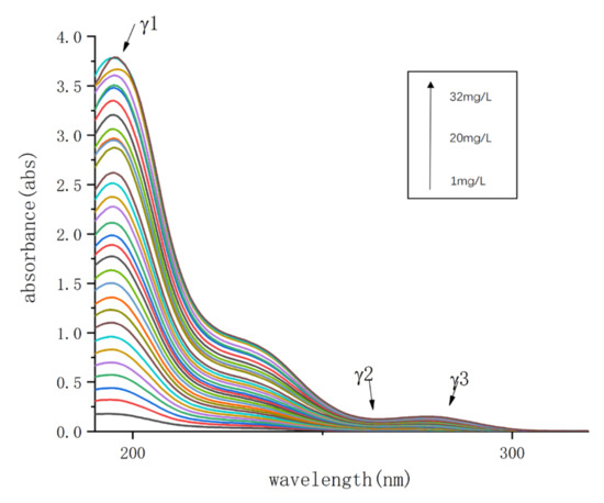 A Novel Hybrid Strategy for Detecting COD in Surface Water