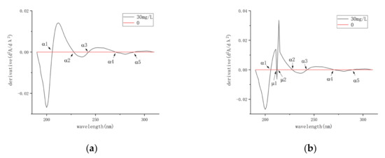 A Novel Hybrid Strategy for Detecting COD in Surface Water