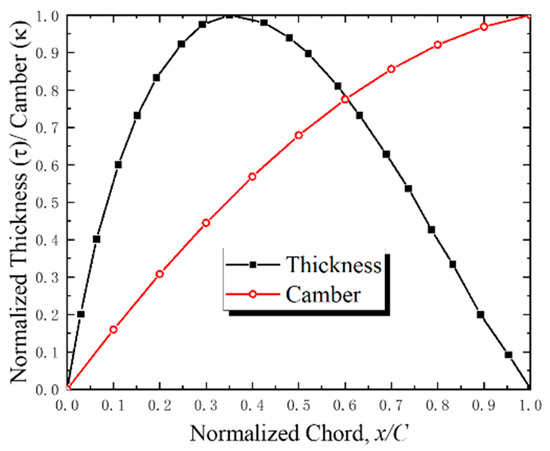 A New Method for Rapid Optimization Design of a Subsonic Tandem Blade