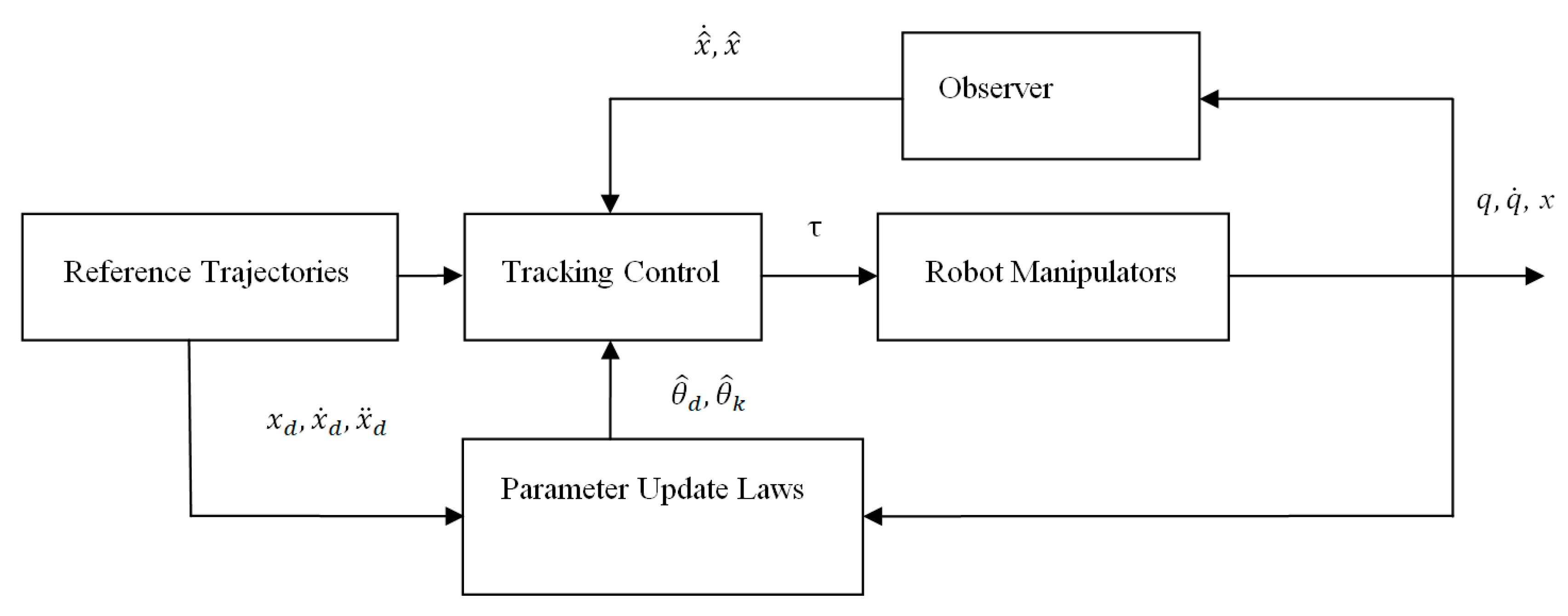 Adaptive Task-Space Manipulator Control with Parametric Uncertainties in Kinematics and Dynamics