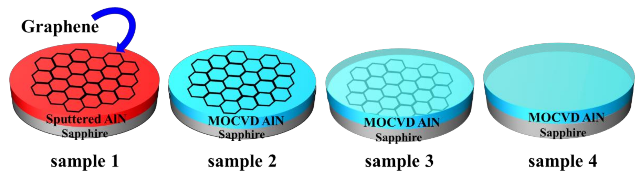 Raman Analysis of E2 (High) and A1 (LO) Phonon to the Stress-Free GaN ...