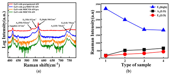 Raman Analysis of E2 (High) and A1 (LO) Phonon to the Stress-Free GaN Grown on Sputtered AlN ...