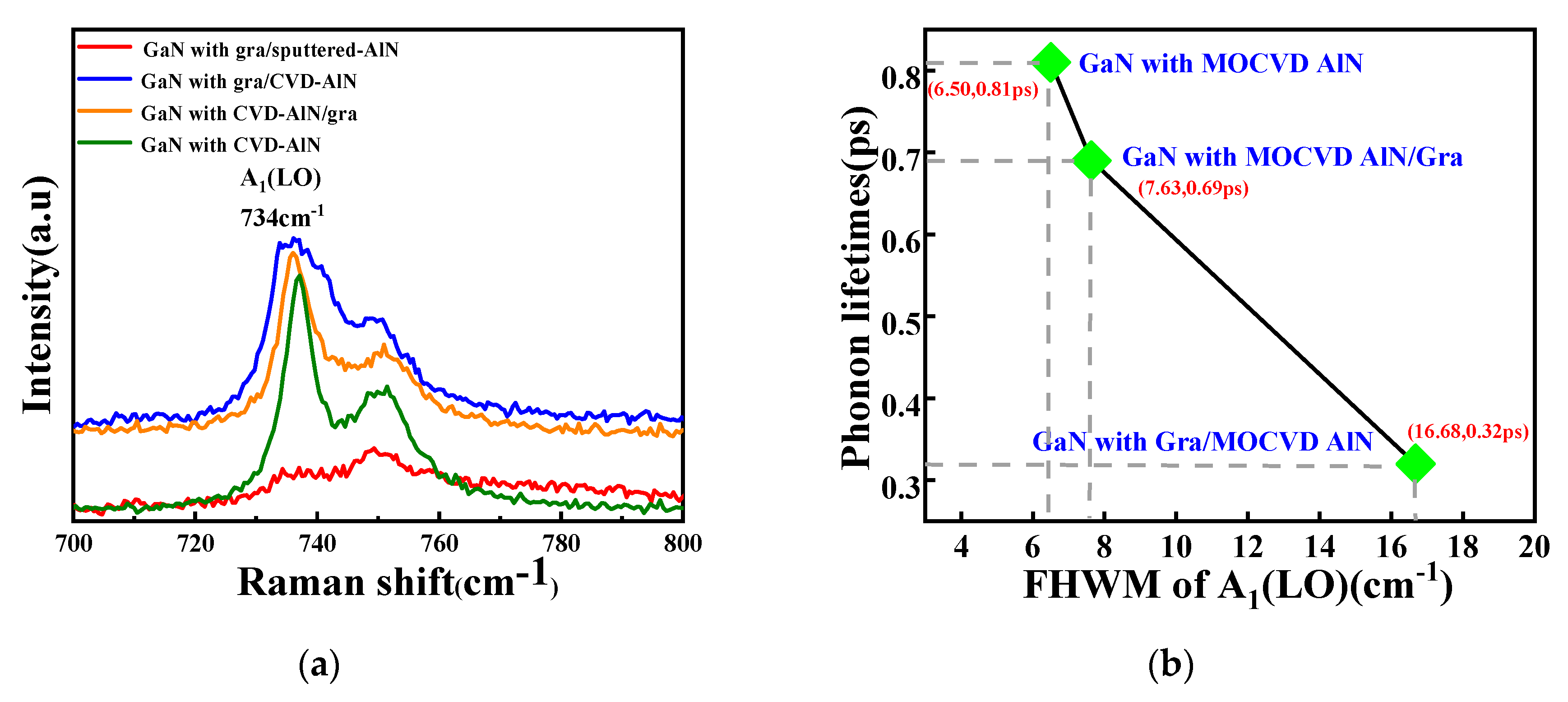 Raman Analysis of E2 (High) and A1 (LO) Phonon to the Stress-Free GaN Grown on Sputtered AlN ...