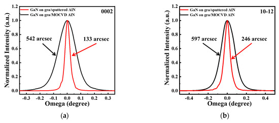 Raman Analysis of E2 (High) and A1 (LO) Phonon to the Stress-Free GaN Grown on Sputtered AlN ...