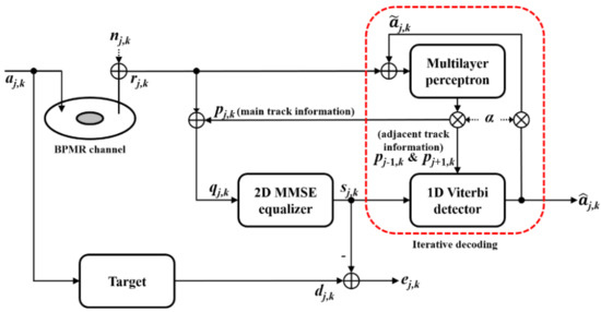 Iterative Signal Detection Scheme Using Multilayer Perceptron For A Bit Patterned Media