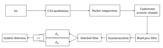 Long-Range Acoustic Communication Using Differential Chirp Spread Spectrum