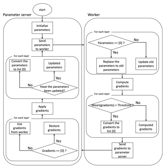 Communication Optimization Schemes for Accelerating Distributed Deep Learning Systems