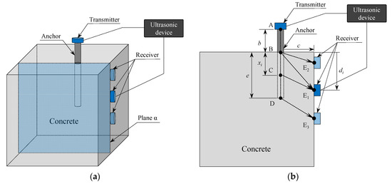 Estimation on Embedment Length of Anchor Bolt inside Concrete Using ...