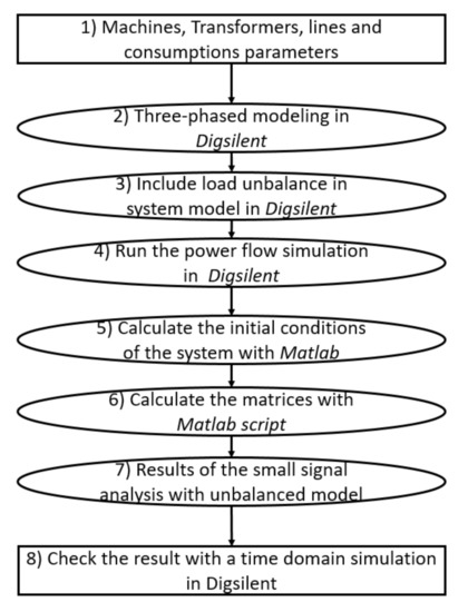 An Analytical Model for Small Signal Stability Analysis in Unbalanced ...