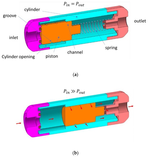 A Review of Passive Constant Flow Regulators for Microfluidic Applications
