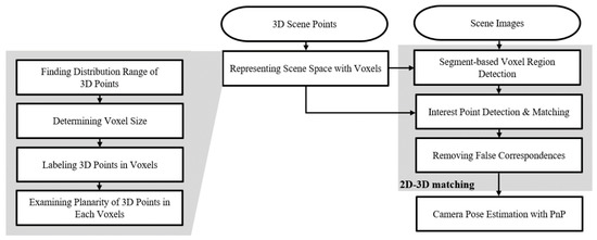 Voxel-Based Scene Representation for Camera Pose Estimation of a Single ...