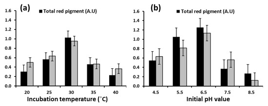 Applied Sciences | Free Full-Text | Isolation and Optimization of ...