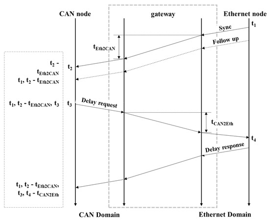 Time-Synchronization Method for CAN–Ethernet Networks with Gateways