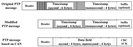 Time-Synchronization Method for CAN–Ethernet Networks with Gateways
