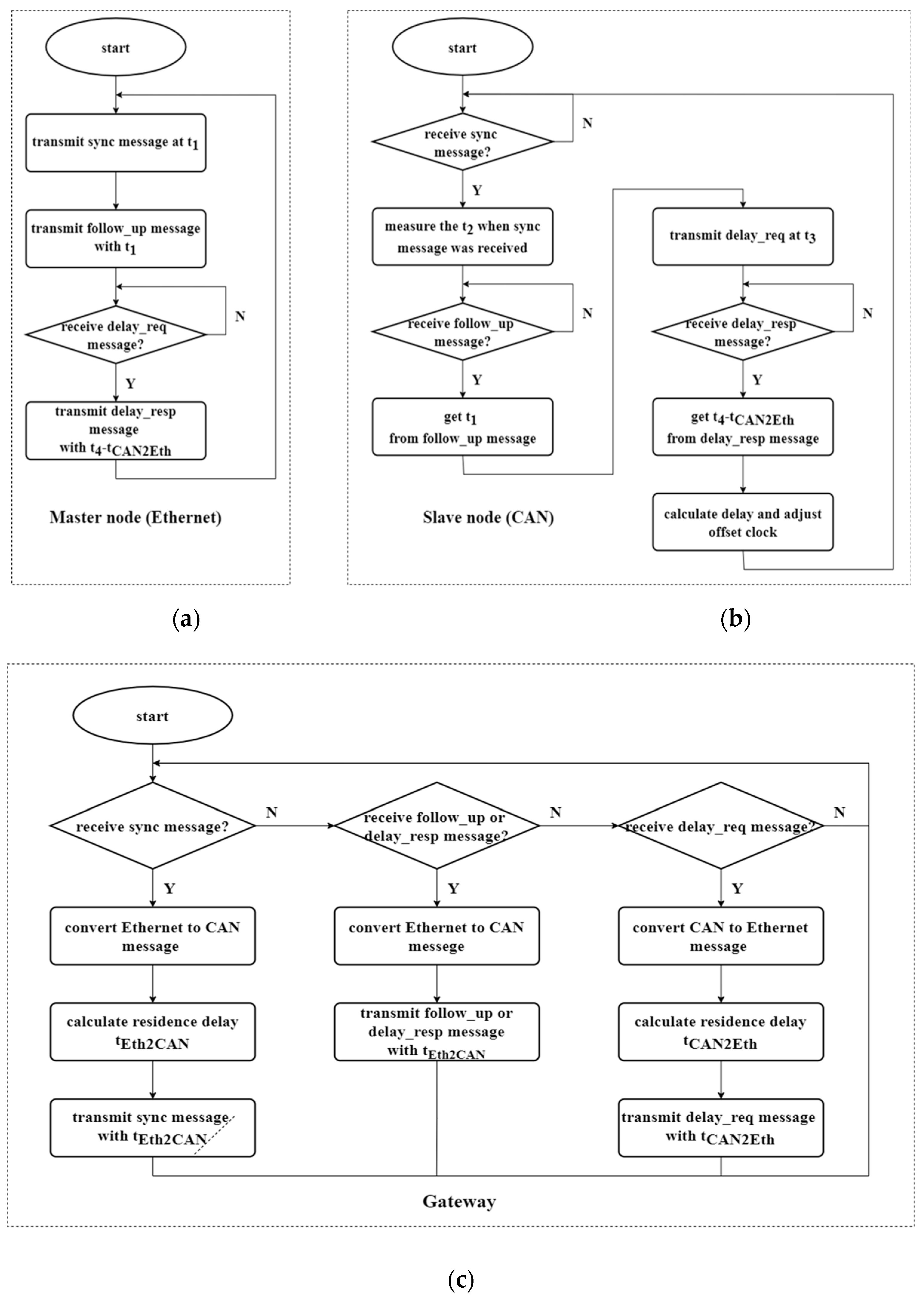 Time-Synchronization Method for CAN–Ethernet Networks with Gateways