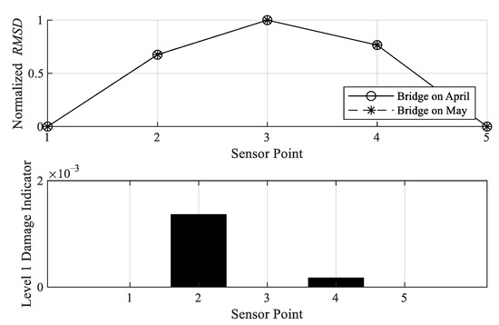 Bridge Health Monitoring via Displacement Reconstruction-Based NB-IoT ...