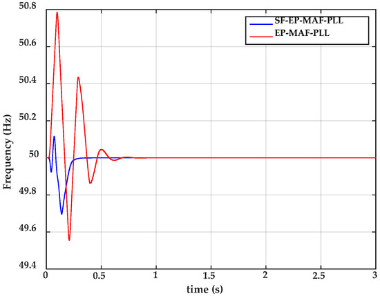 Distributed Generation Control Using Modified PLL Based on Proportional-Resonant Controller