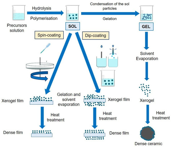 Titanium Dioxide in Chromogenic Devices: Synthesis, Toxicological Issues, and Fabrication Methods