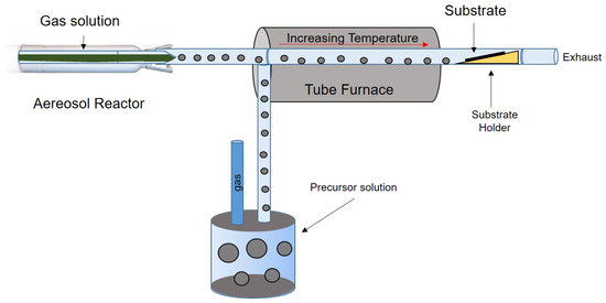 Titanium Dioxide in Chromogenic Devices: Synthesis, Toxicological Issues, and Fabrication Methods