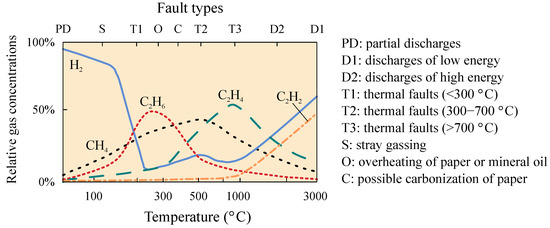 Determination of Transformer Oil Contamination from the OLTC Gases in ...
