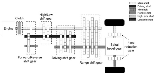 Fatigue Life Simulation of Tractor Spiral Bevel Gear According to Major ...