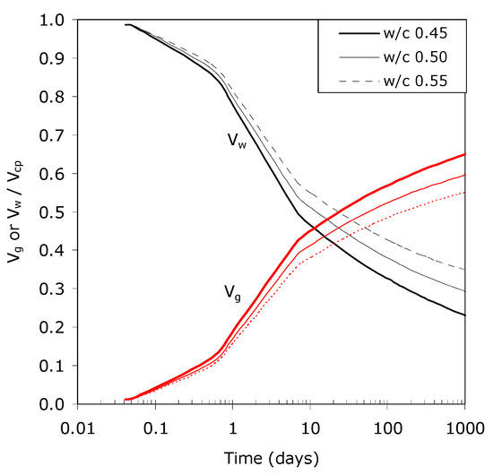 Time Evolution of CO2 Diffusivity of Carbonated Concrete