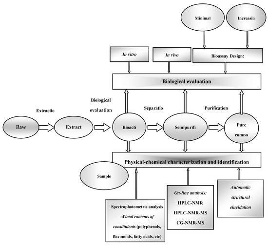 Challenge of Utilization Vegetal Extracts as Natural Plant Protection ...