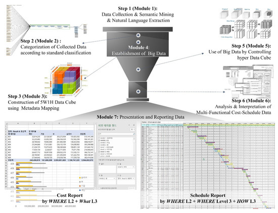 Development of Cost and Schedule Data Integration Algorithm Based on ...