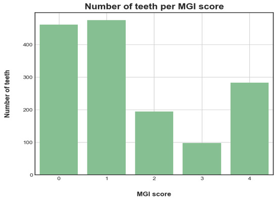 Modified Gingival Index (MGI) Classification Using Dental Selfies