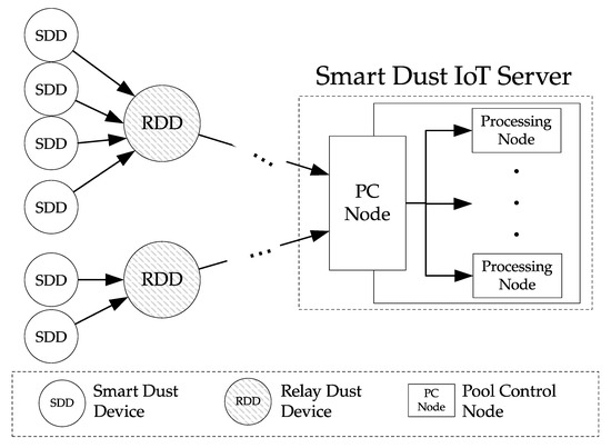 A Lightweight Blockchain Scheme for a Secure Smart Dust IoT Environment