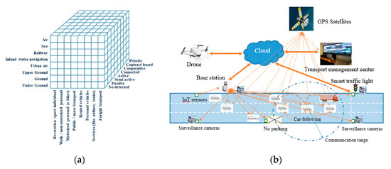 Intelligent Total Transportation Management System for Future Smart Cities