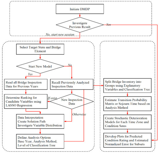 Condition Rating Prediction Using an Interactive Deterioration Model ...