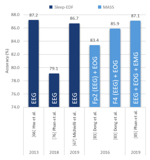 Applied Sciences | Free Full-Text | Automated Detection of Sleep Stages ...