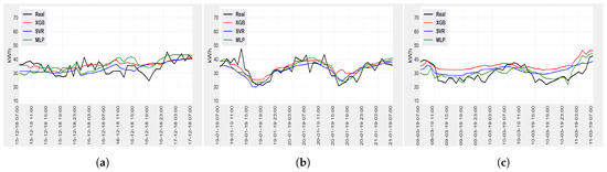 Heat Loss Coefficient Estimation Applied to Existing Buildings through ...