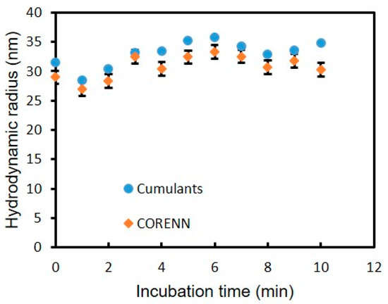 Modulated 3D Cross-Correlation Dynamic Light Scattering Applications for Optical Biosensing and ...