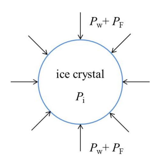 Study on the Mechanical Criterion of Ice Lens Formation Based on Pore ...