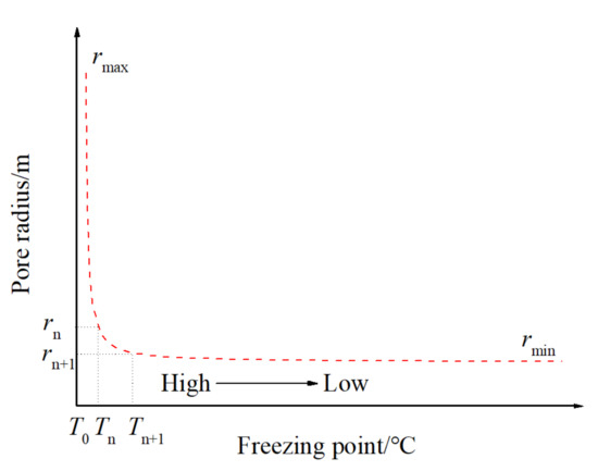 Study on the Mechanical Criterion of Ice Lens Formation Based on Pore ...