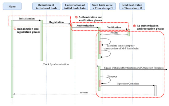 A Study on the Concept of Using Efficient Lightweight Hash Chain to ...