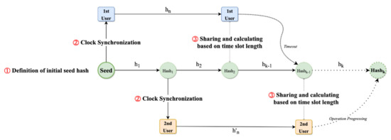 A Study on the Concept of Using Efficient Lightweight Hash Chain to Improve Authentication in ...