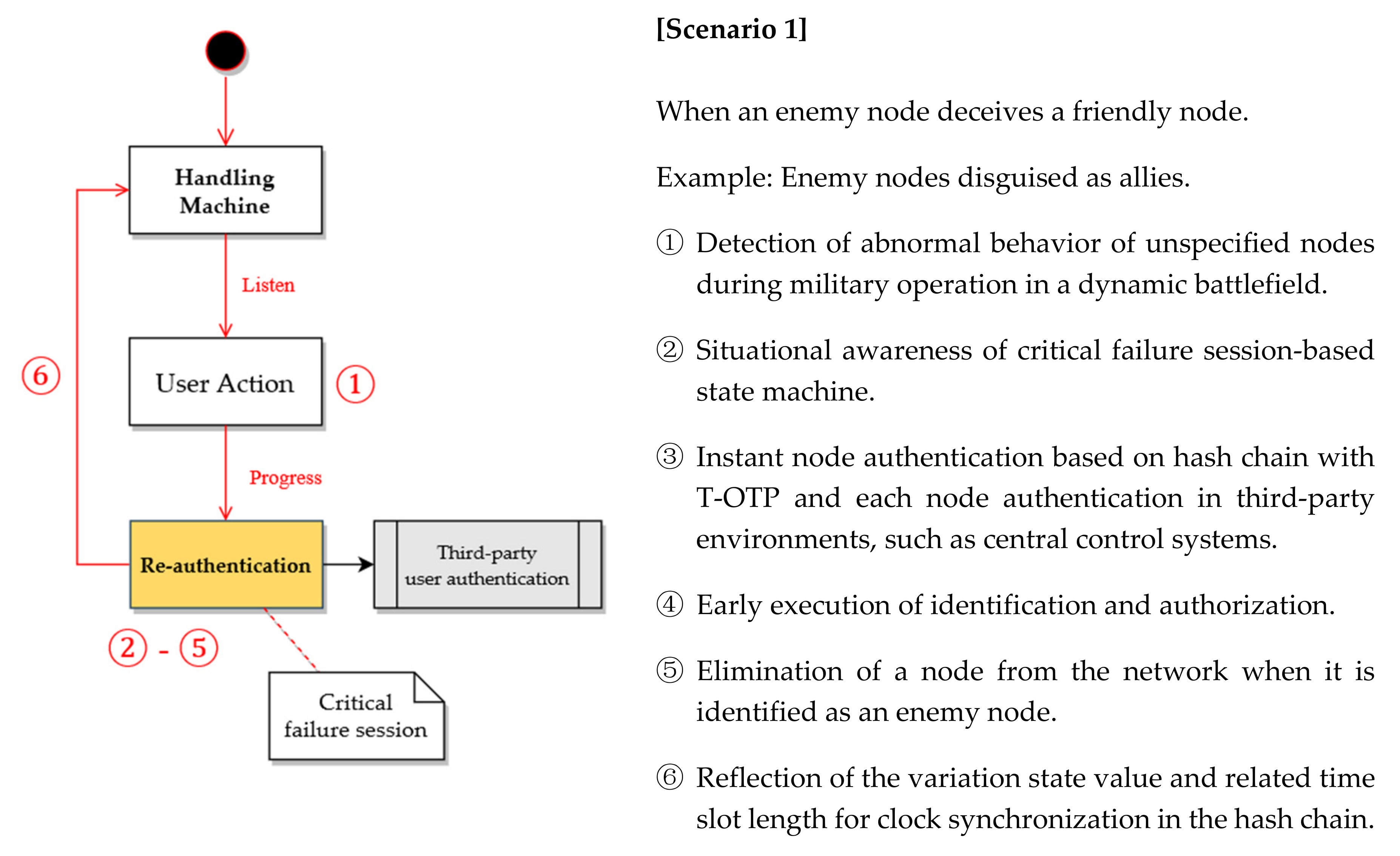 A Study on the Concept of Using Efficient Lightweight Hash Chain to ...