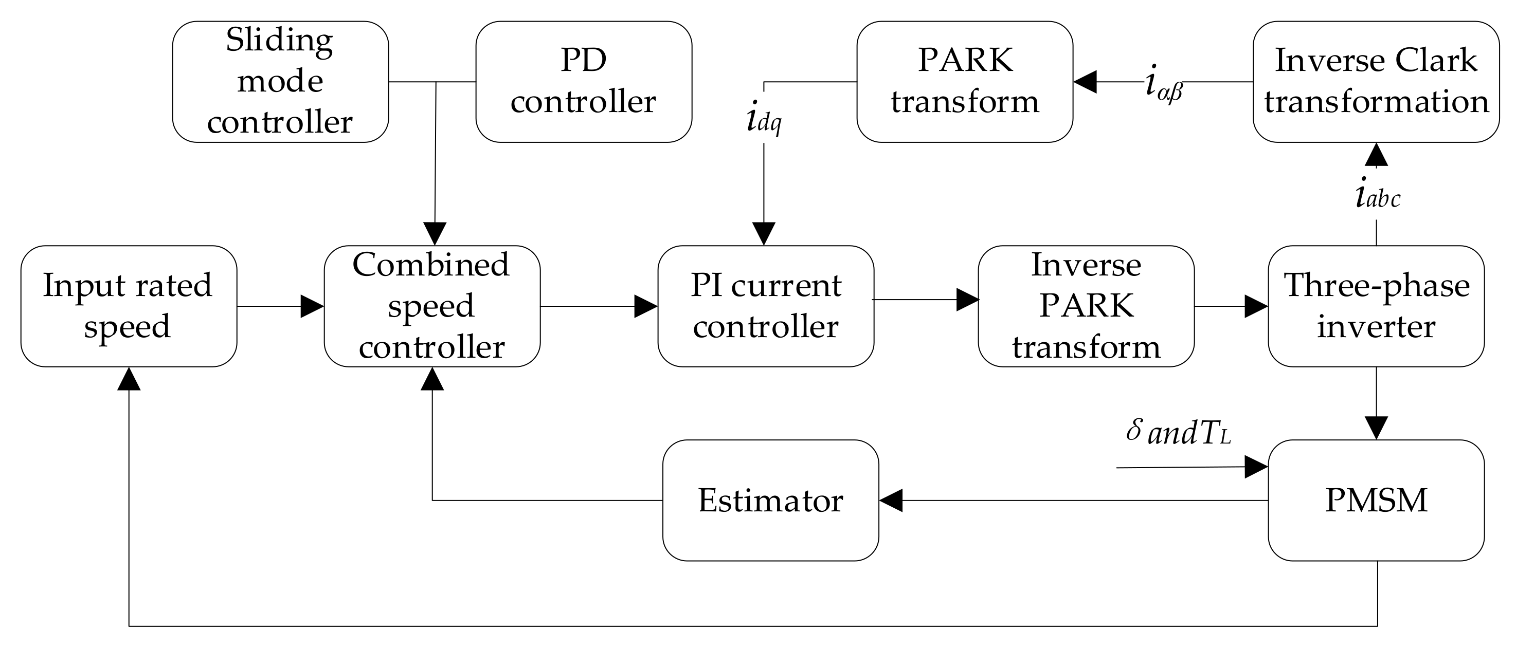 Simultaneous Load Disturbance Estimation and Speed Control for ...