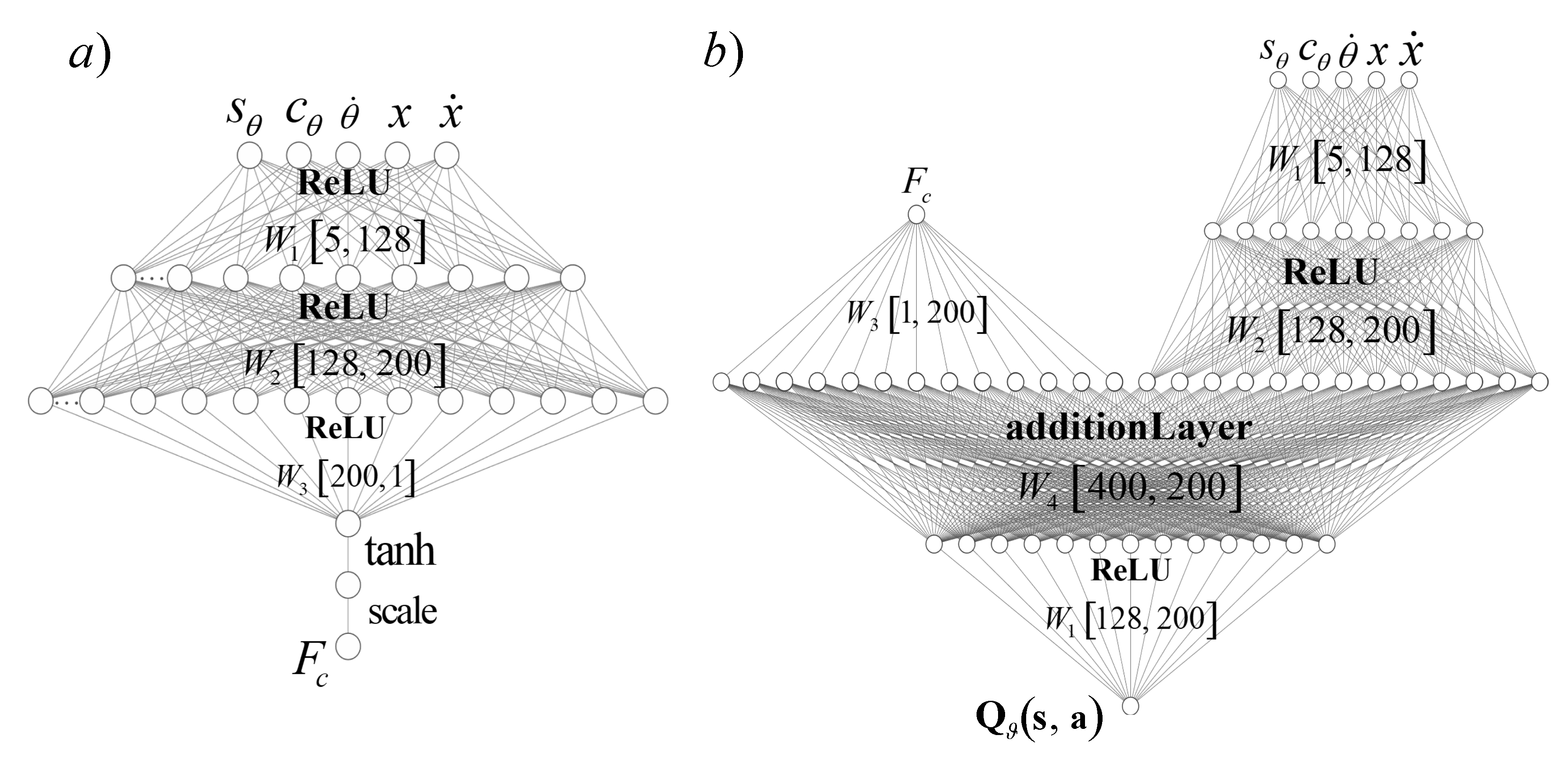 A Parametric Study of a Deep Reinforcement Learning Control System Applied to the Swing-Up ...